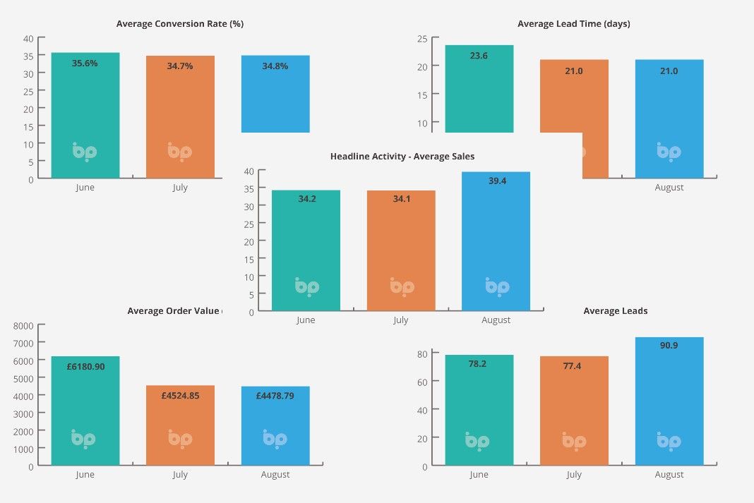 Sales bounce back. Energy incentives on the horizon?